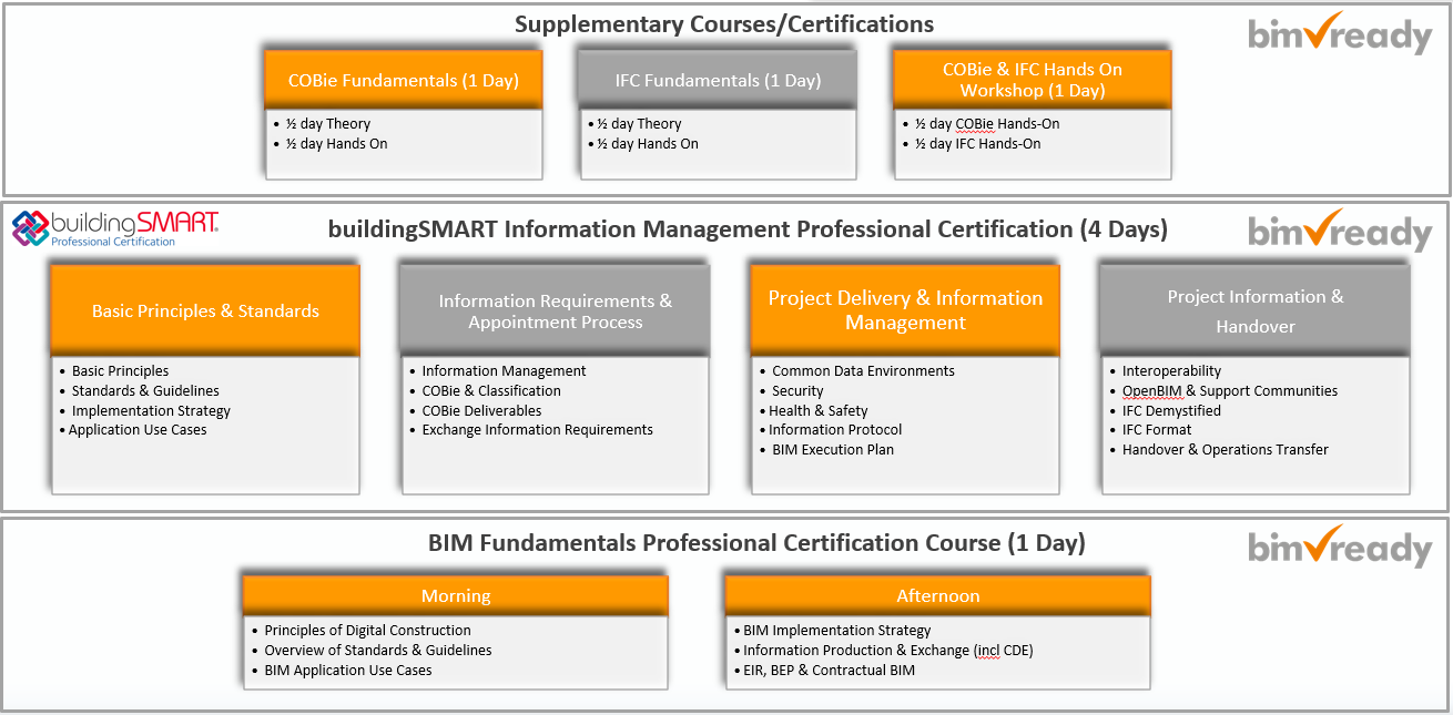 BIM Management & Certification Training – Man and Machine